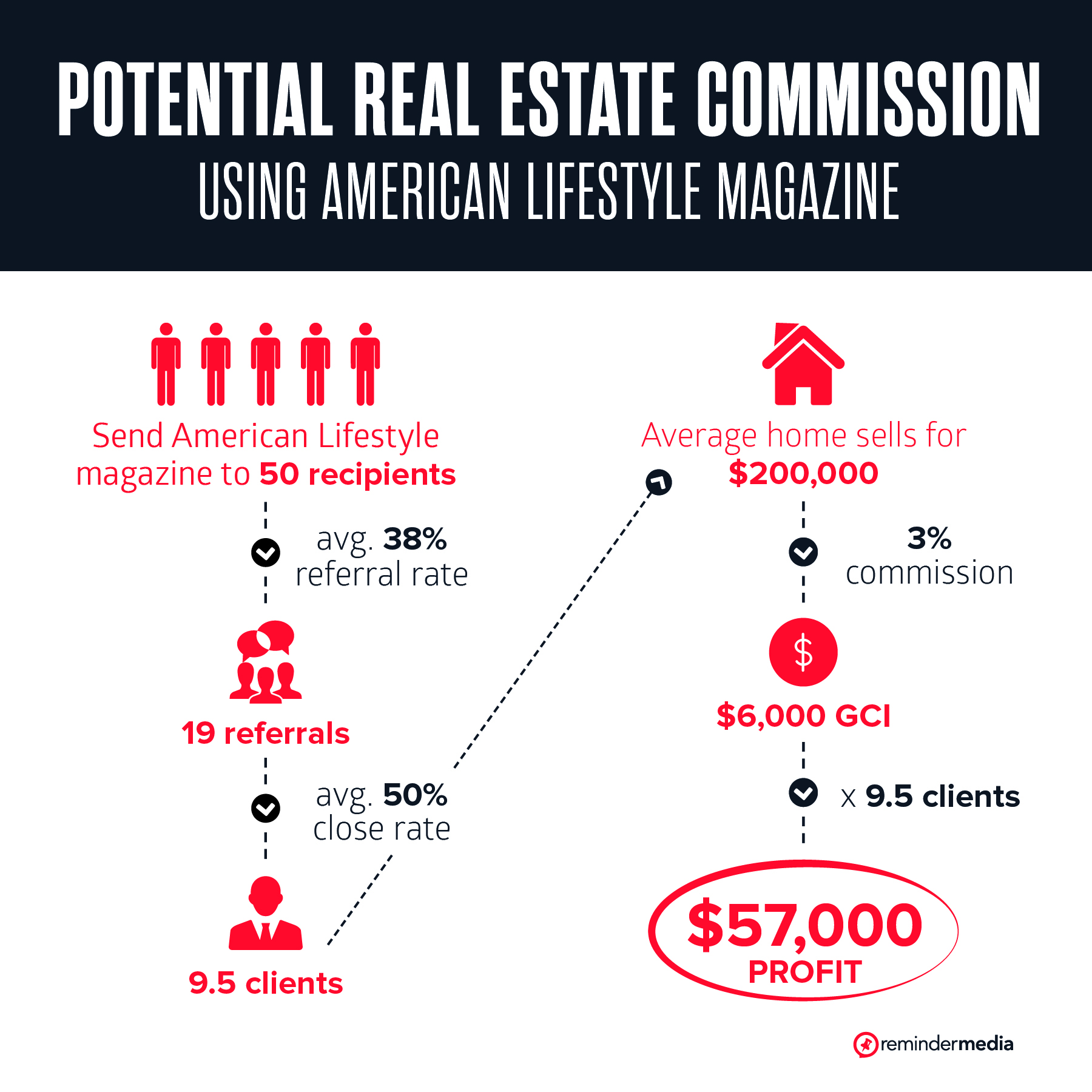 Commission Breakdown Graphic | ReminderMedia
